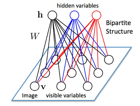 RBM受限玻尔兹曼机的公式推导及代码实现(matlab)_玻尔兹曼分布与matlab实现-CSDN博客