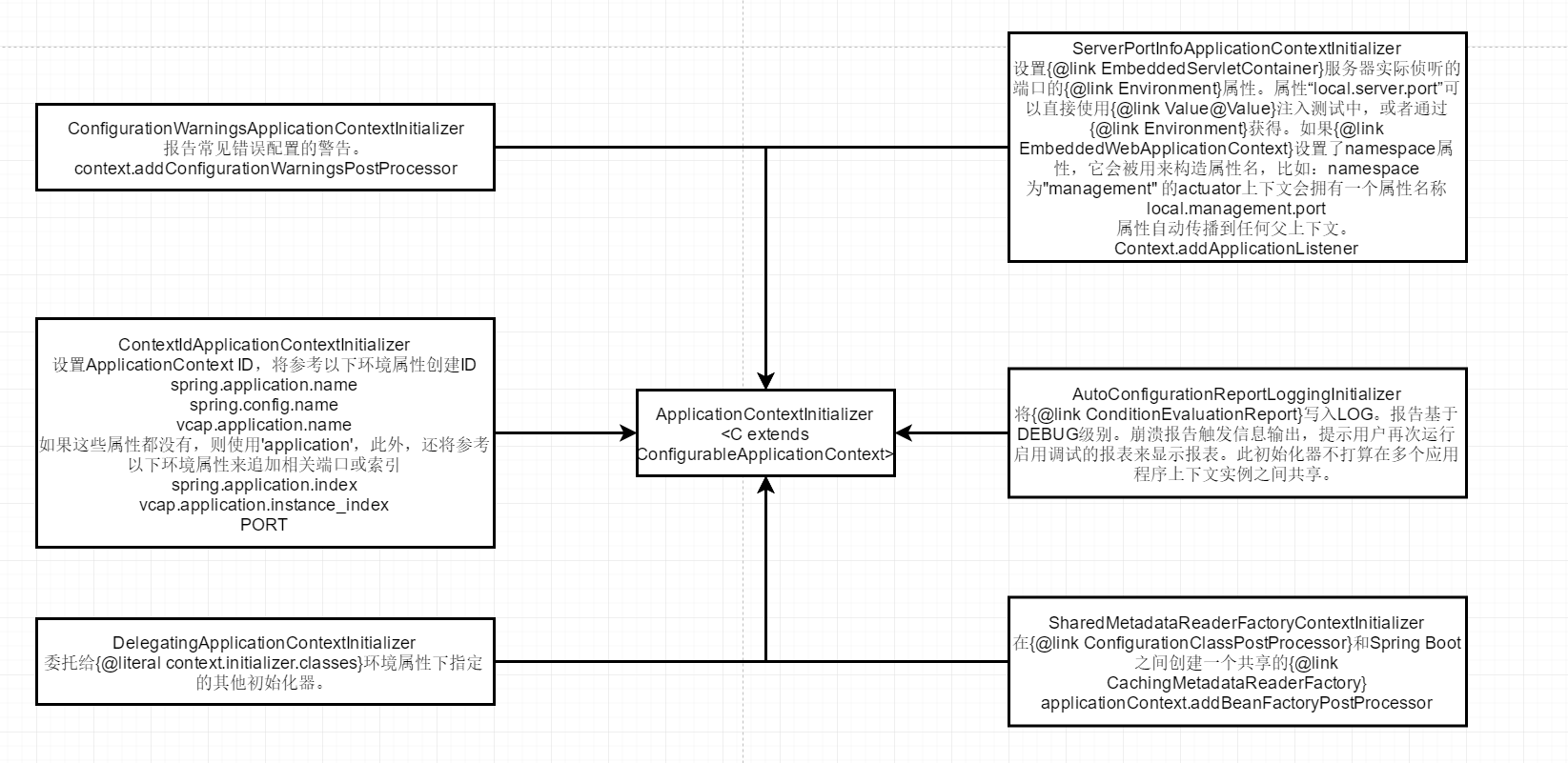 Springboot源码之n启动流程 Springapplication Run Web Csdn博客
