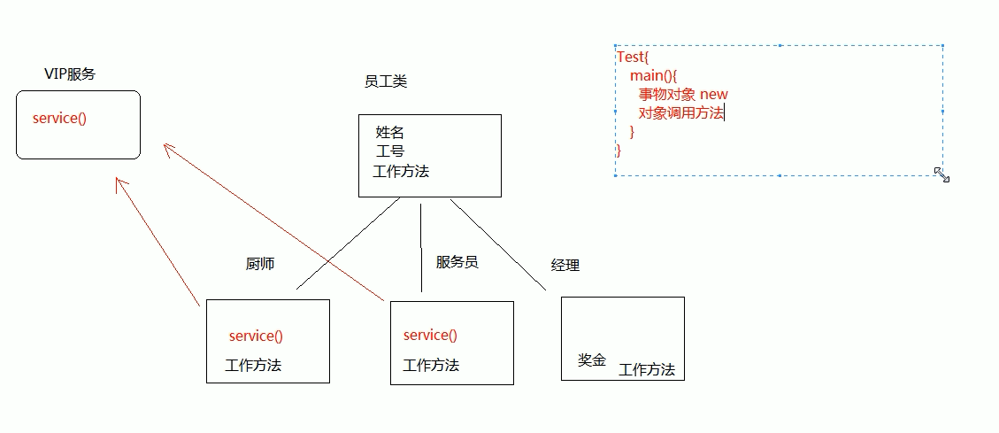Java 案例十二 酒店管理系统 把经理和厨师的共性内容 工号属性 姓名属性 工资属性 工作方法 吃饭方法 抽取到员 Csdn博客