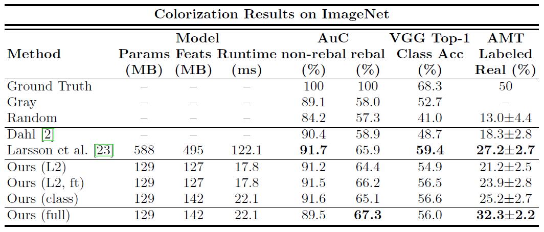 Colorful Image Colorization-CSDN博客