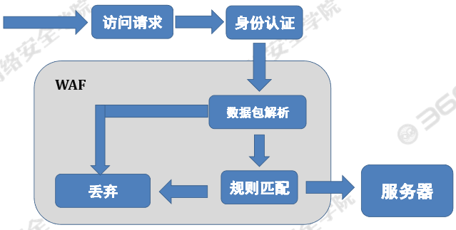 WAF技术以及SQL绕过_政务云 网页waf设置过滤sql语句 操作步骤-CSDN博客