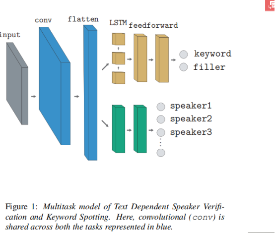 关于联合唤醒词检测和文本相关说话人验证的卷积LSTM建模_on convolutional lstm modeling for joint wake-word-CSDN博客