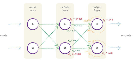 一篇读完 Python神经网络编程 make your own neuralnetwork_python make your own ...