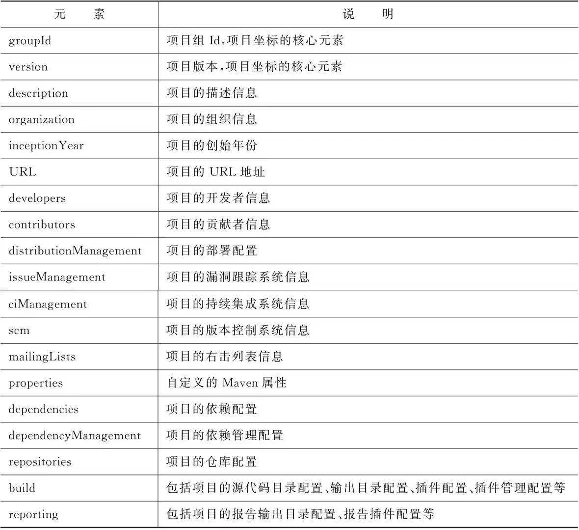 maven中dependencyManagement标签的简单使用（import scope依赖方式）_maven dependencymanagement import-CSDN博客