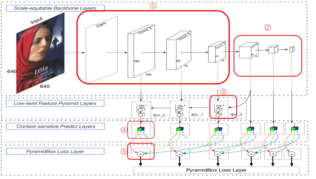 对PyramidBox的理解_pyramidbox算法结构框图-CSDN博客