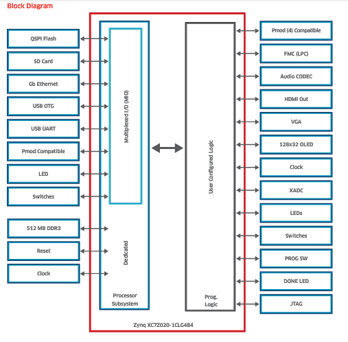 vivado + zedboard 初体验_zedboard下载器-CSDN博客