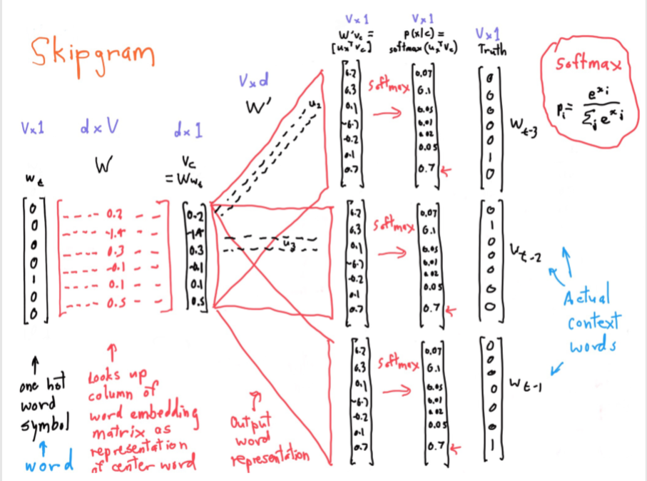 cs224n学习笔记 2_cs224n assignment-CSDN博客