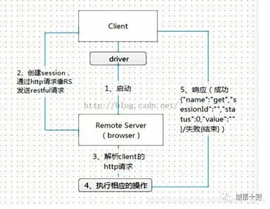 基于selenium的web自动化测试实战and面试题以及答案整理自动化测试框架面试题 Csdn博客 8044