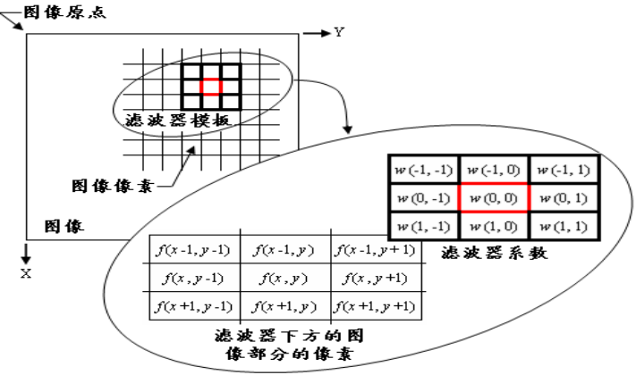 图像处理 空域增强 Notzuonotdied的博客 Csdn博客 空域增强