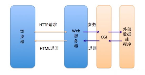 Web基础（二）CGI协议与实现_web cgi架构-CSDN博客