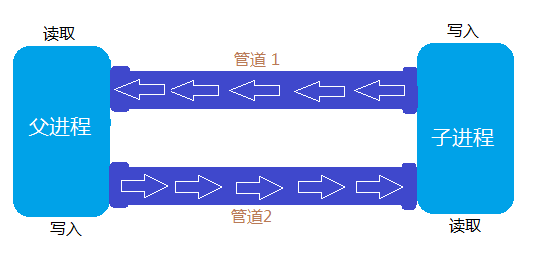 Web基础（二）cgi协议与实现web Cgi架构 Csdn博客