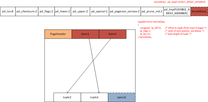 PostgreSQL存储引擎之page结构_postgrep 引擎种类-CSDN博客