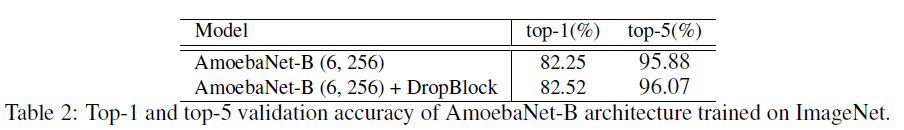 卷积正则化——DropBlock-CSDN博客