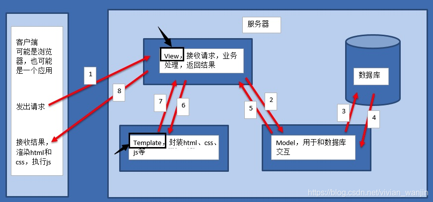 Django运行方式及处理流程总结django运行顺序 Csdn博客