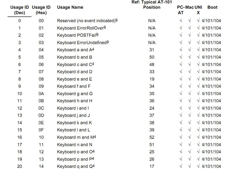 STM32 keyboard USB HID键盘功能的实现_usb键盘指示灯 stm32-CSDN博客