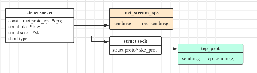 走进Linux内核网络 套接字的秘密—socket与sock_struct sock-CSDN博客
