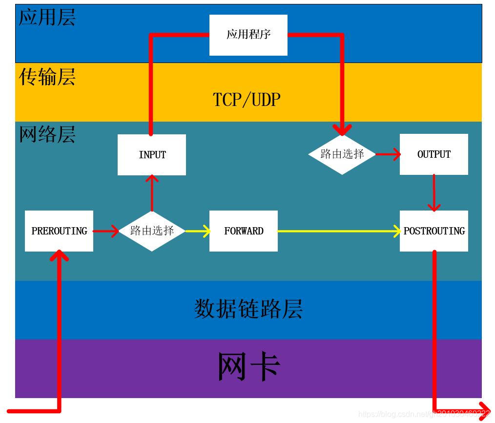 Netfilter框架 Csdn博客