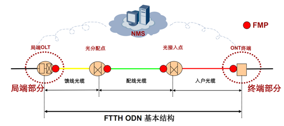 FTTX简要介绍与ODN网络简要概述_odn与fttx的差别是什么-CSDN博客
