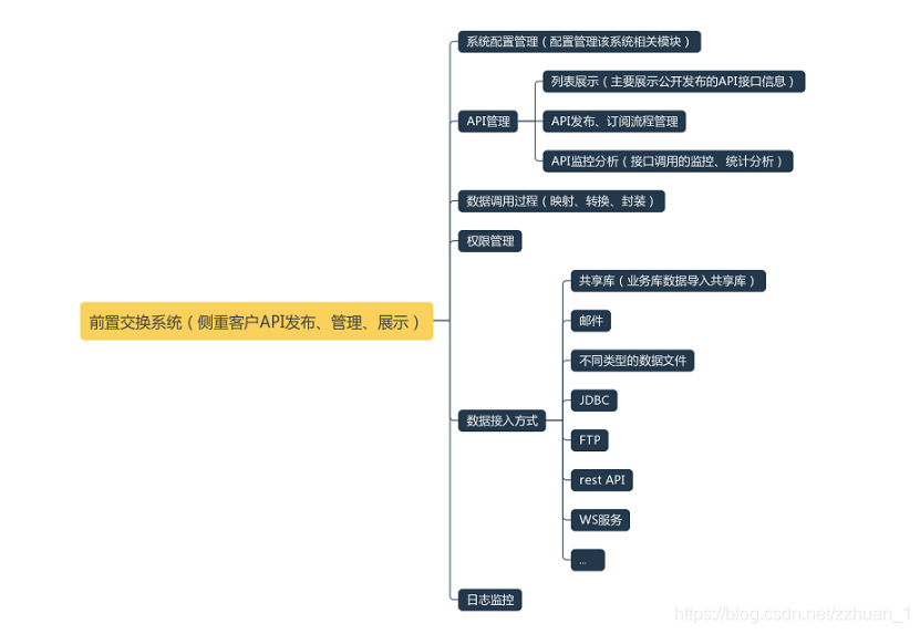 数据交换平台 初步设计数据交换系统架构图 Csdn博客