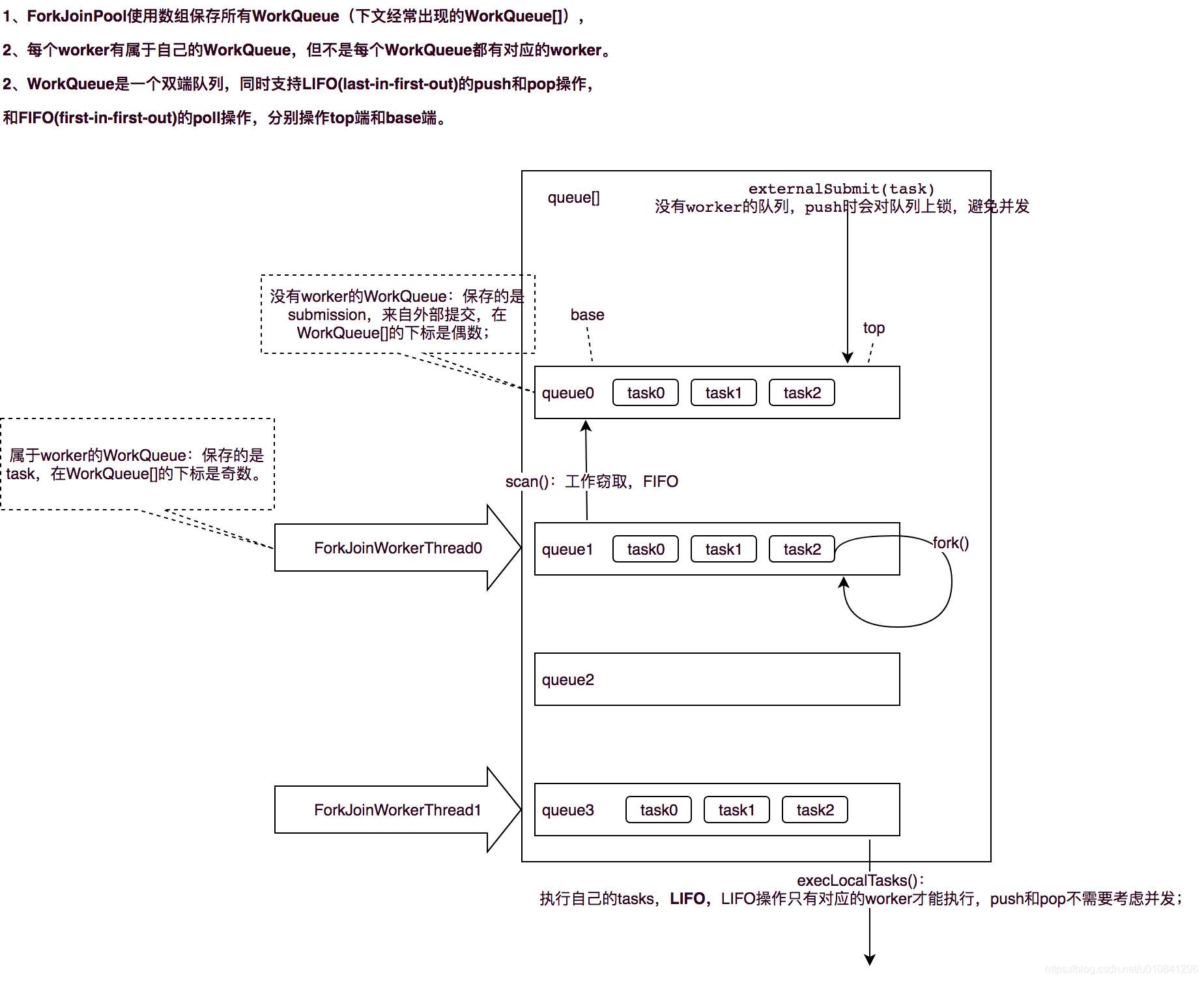 线程池:forkjoinpool 源码解析 Forkjoinpool源码 Csdn博客