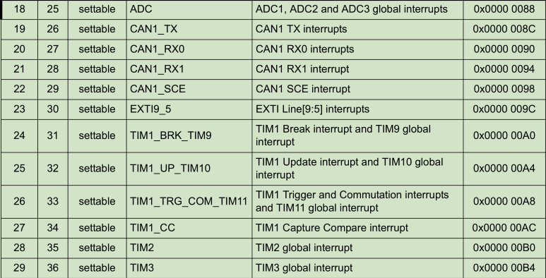 STM32中断及NVIC概述_stm32 nvic icer-CSDN博客