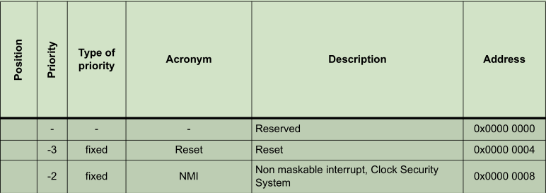 STM32中断及NVIC概述_stm32 nvic icer-CSDN博客