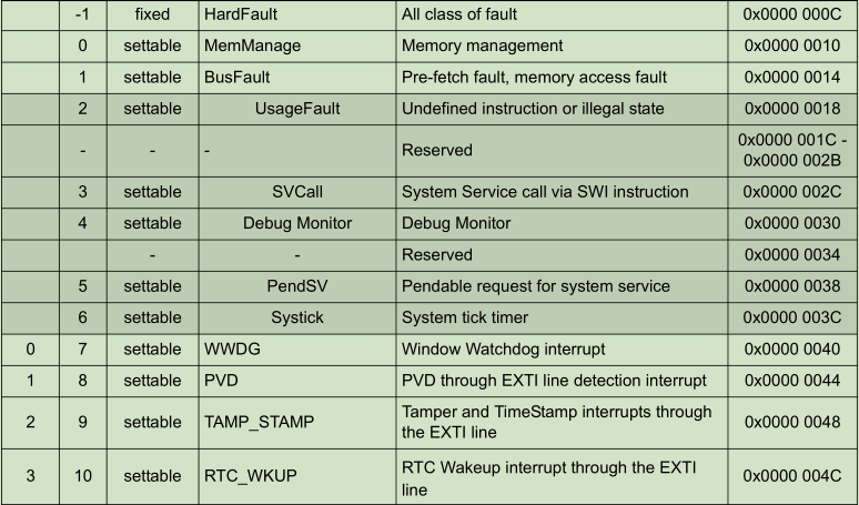 STM32中断及NVIC概述_stm32 nvic icer-CSDN博客