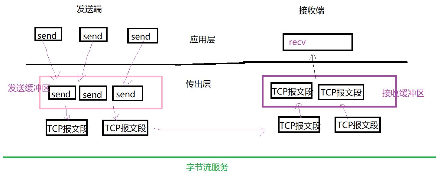 计算机网络udp编程流程andtcp和udp区别楚楚可薇的博客 Csdn博客
