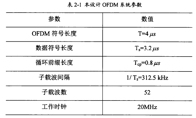 1、2 OFDM系统参数选取_ofdm signal域参数-CSDN博客