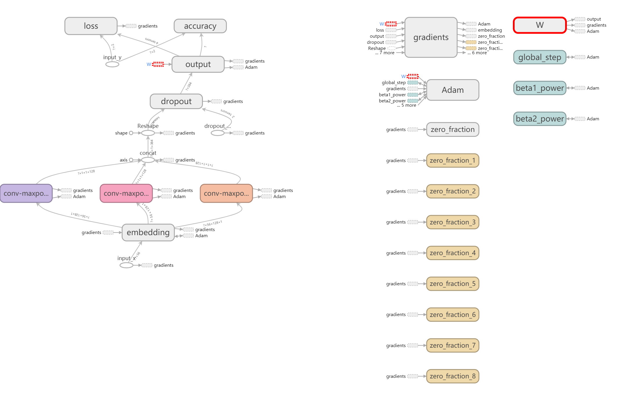 【论文复现】使用CNN进行文本分类_基于cnn的文本分类论文-CSDN博客