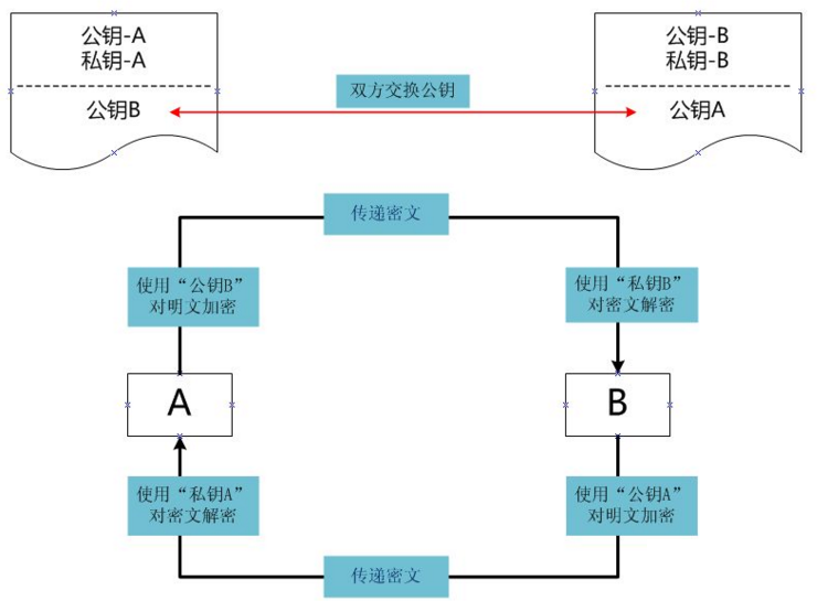 什么是非对称加密非对称加密概念什么叫非对称加密 Csdn博客 