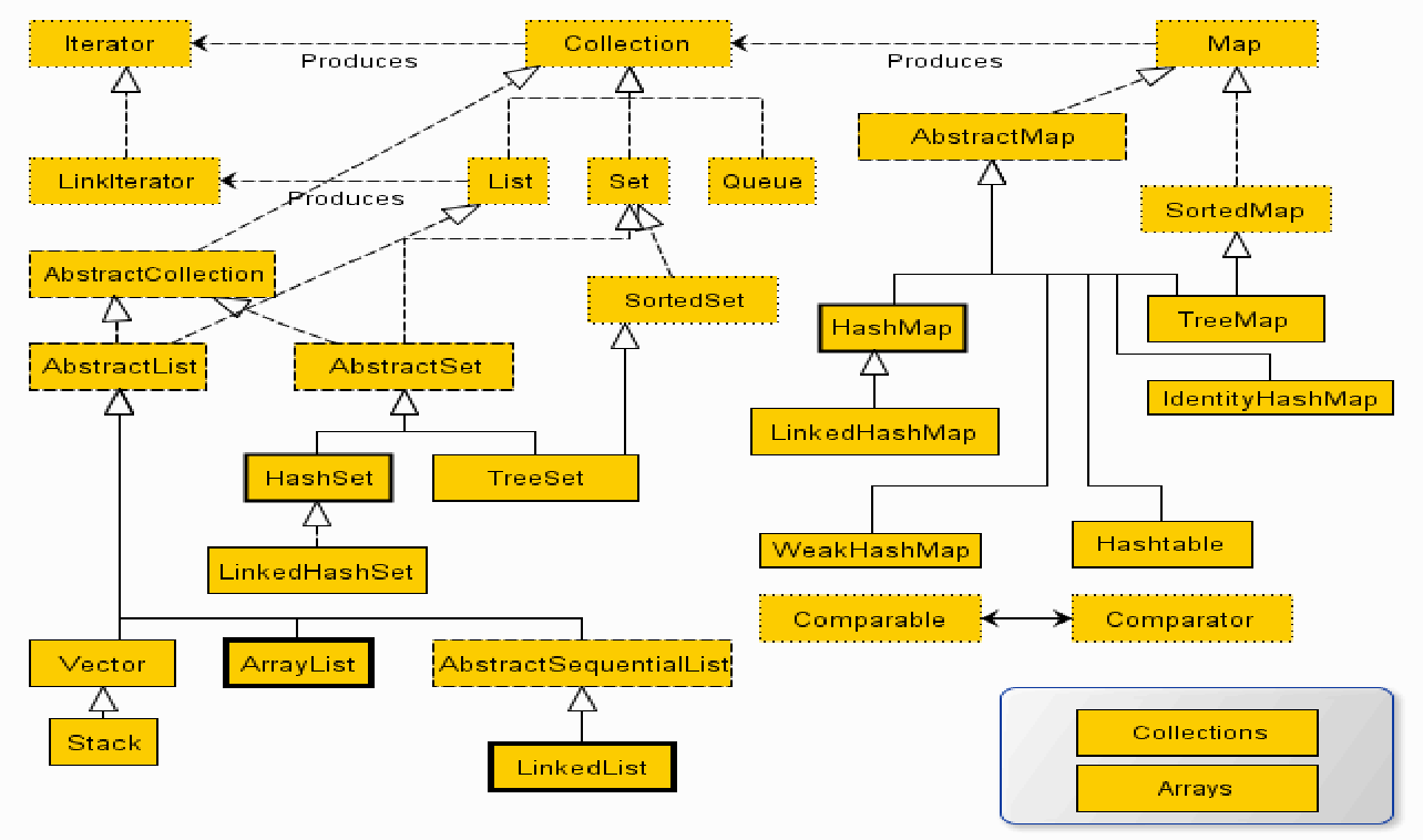 基于java的容器底层原理实现_java容器底层原理-CSDN博客