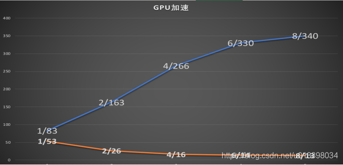 Pytorch多gpu训练实例与性能对比 Gpu集群 和 单点对比 Csdn博客