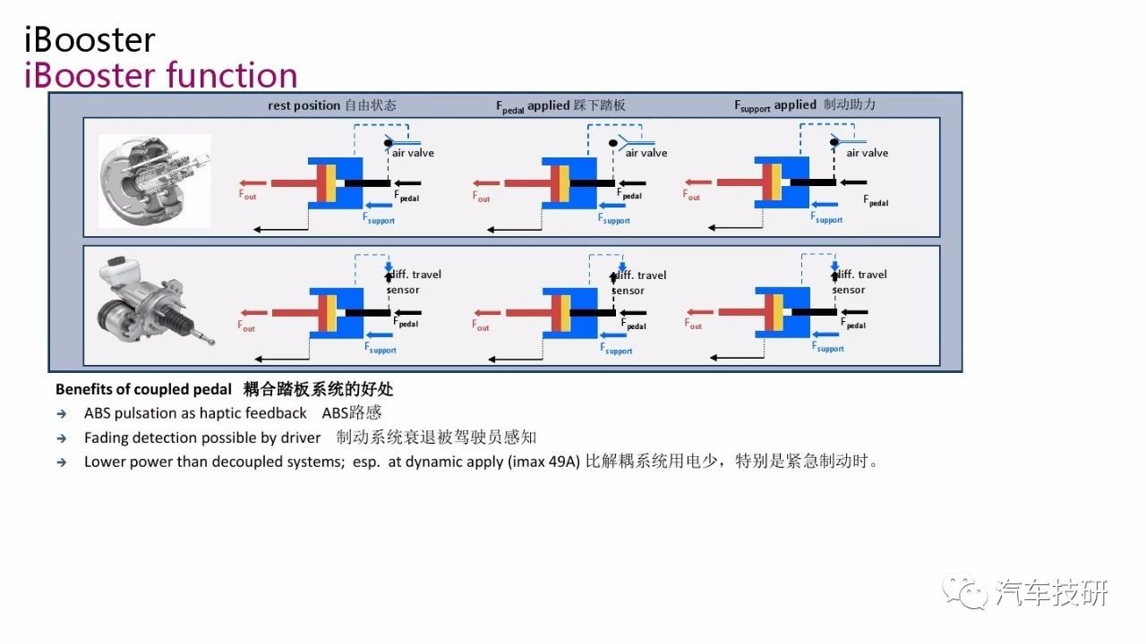 汽车线控制动系统ibooster详解_汽车i booster方案-CSDN博客