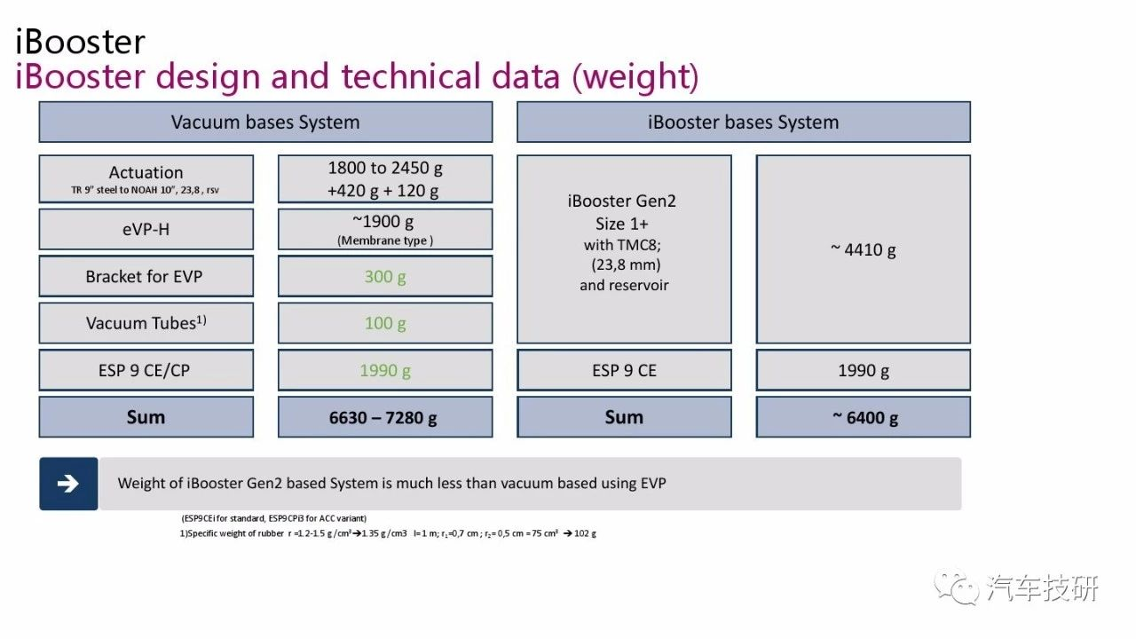 汽车线控制动系统ibooster详解_汽车i booster方案-CSDN博客