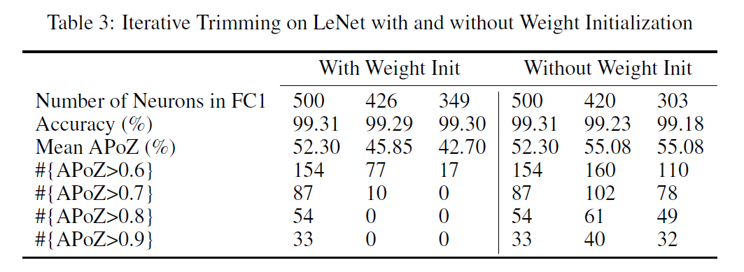 论文品读：Network Trimming: A Data-Driven Neuron Pruning Approach towards Efficient Deep ...