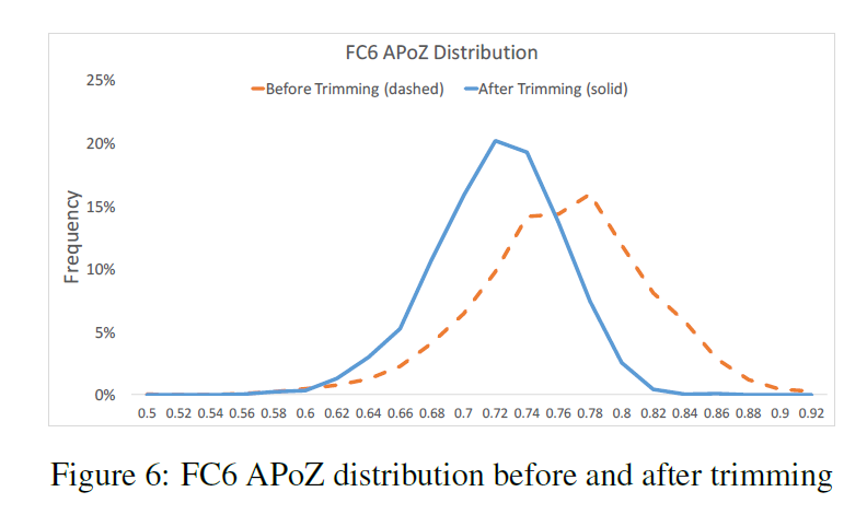 论文品读：Network Trimming: A Data-Driven Neuron Pruning Approach towards Efficient Deep ...
