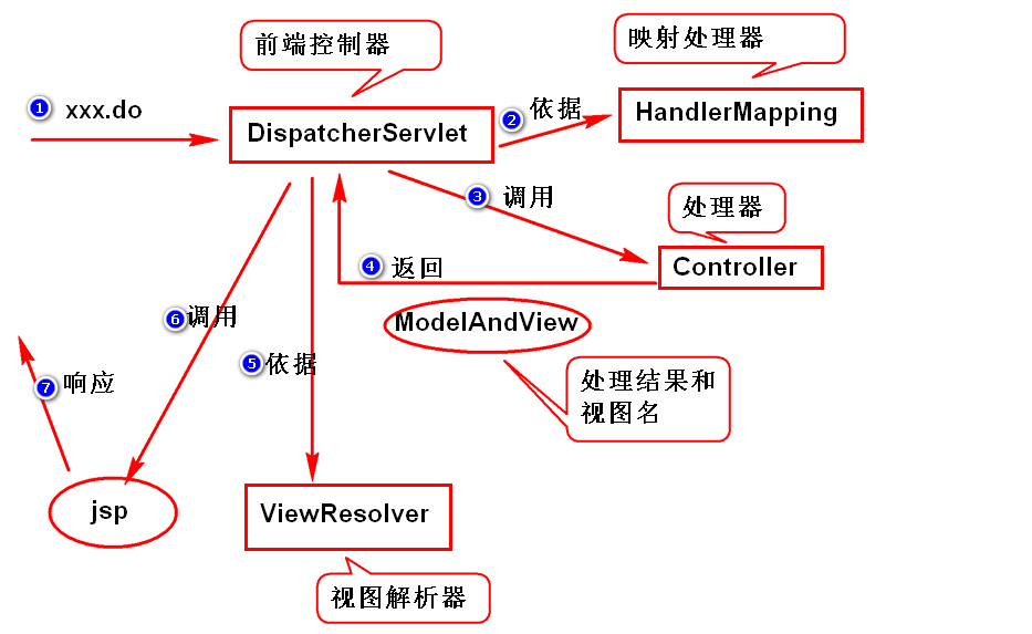 SpringMVC——1——SpringMVC的五个组件_springmvc基本组件有哪些?-CSDN博客