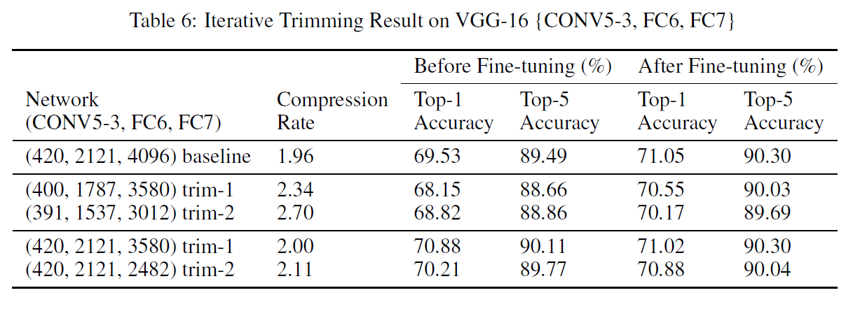 论文品读：Network Trimming: A Data-Driven Neuron Pruning Approach towards Efficient Deep ...