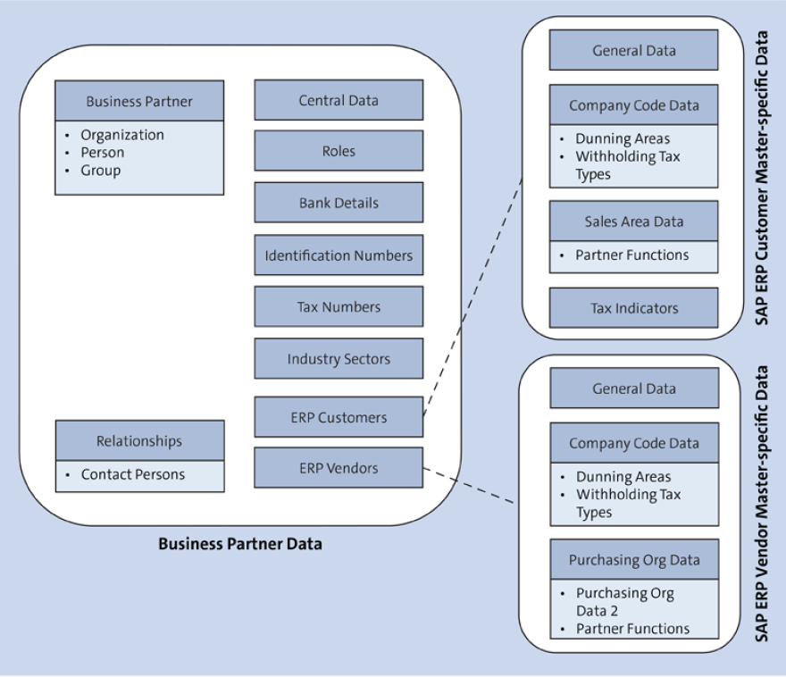 Buiness Partner 名词解析_busniess partner变成busniess presure-CSDN博客