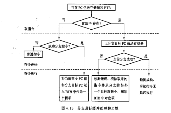 计算机体系结构：chapter 5 ：ilp（指令级并行） Najlepszy的博客 Csdn博客 Ilp