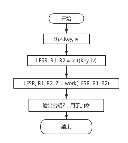 ZUC密码算法 - Python实现_python怎么实现zuc算法-CSDN博客