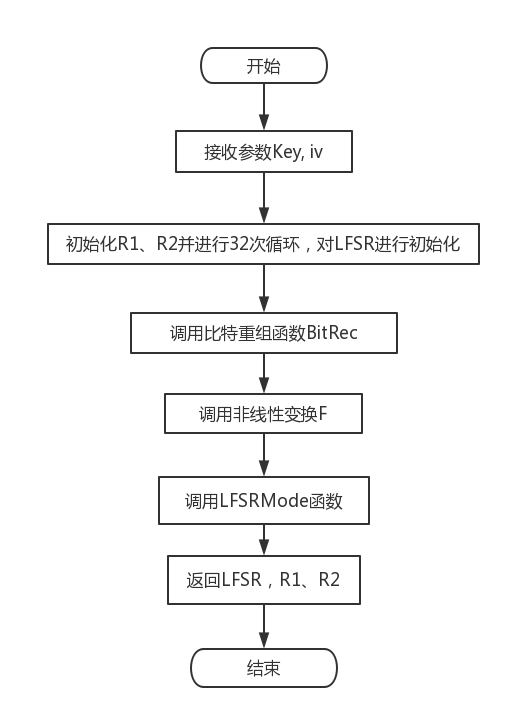 ZUC密码算法 - Python实现_python怎么实现zuc算法-CSDN博客