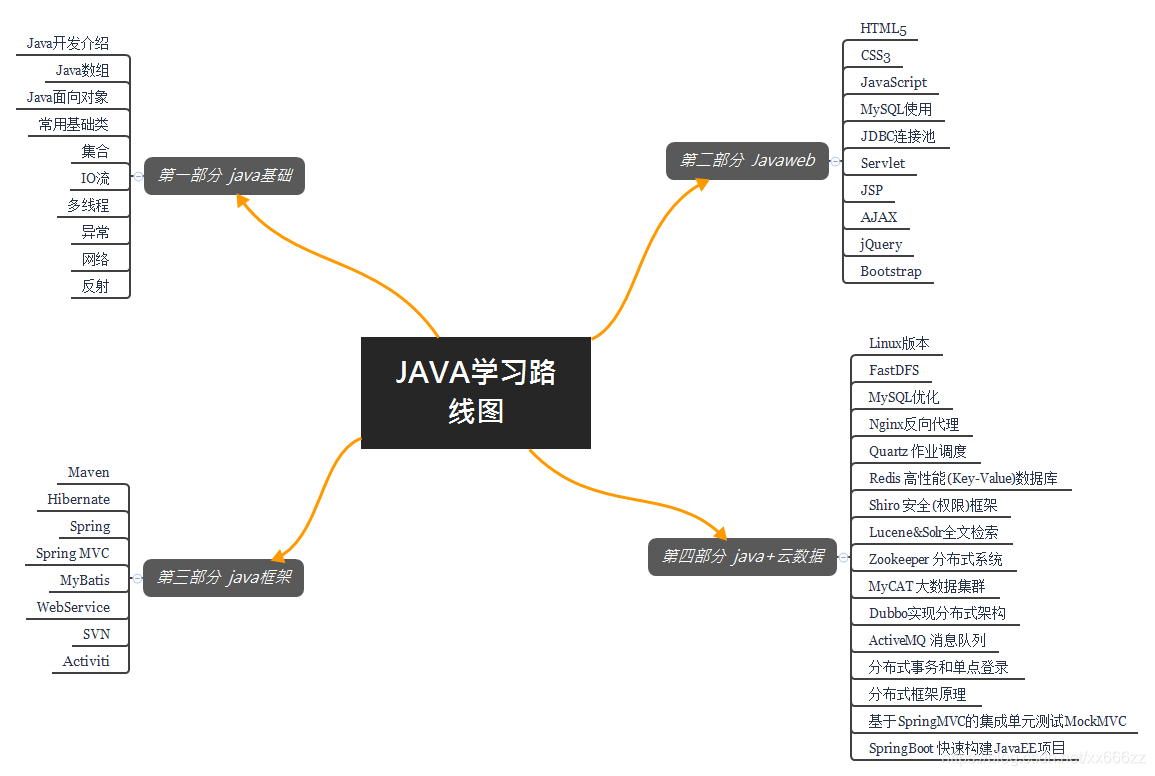 Java从入门到精通学习路线 Csdn博客