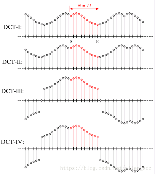 DCT变换自学笔记_dct变换系数增强二维-CSDN博客