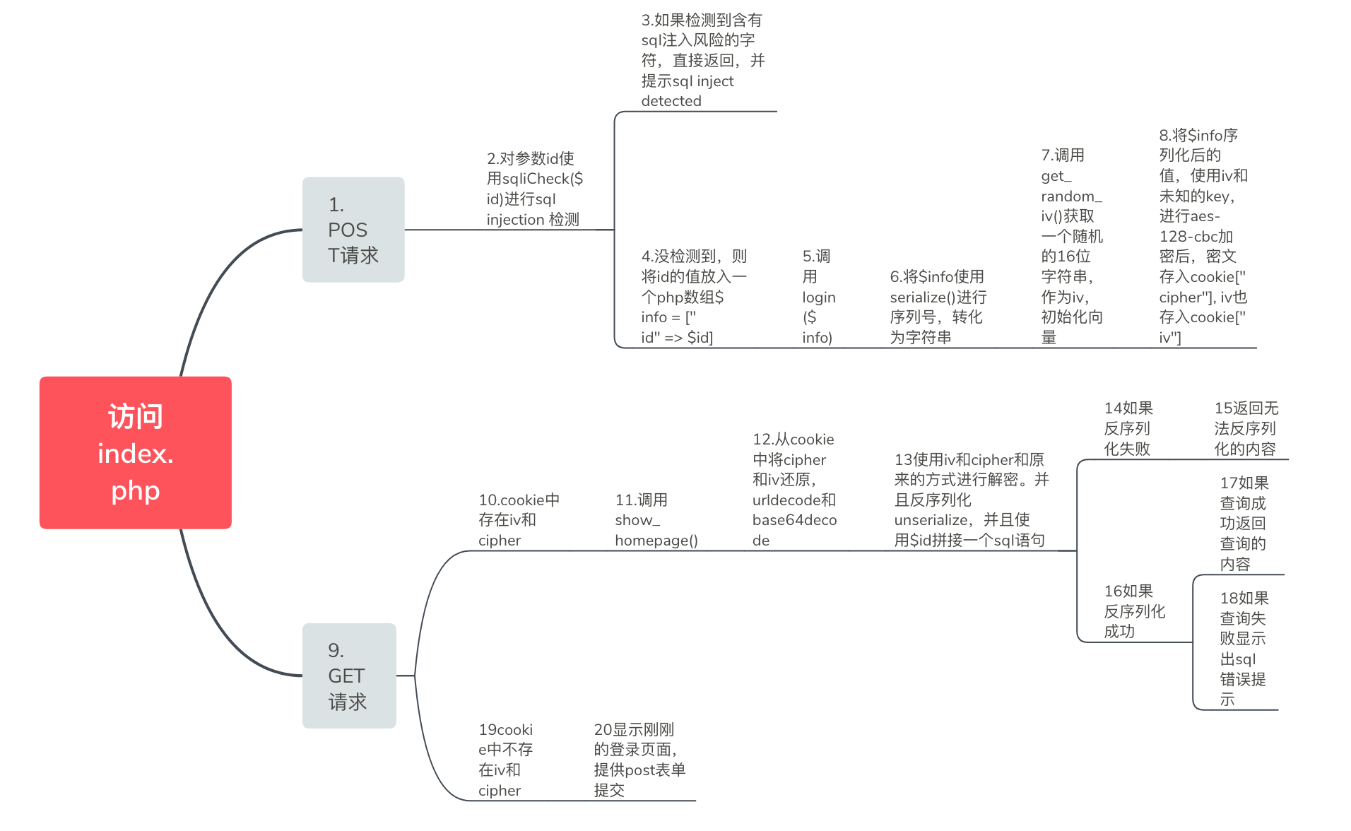 CBC翻转攻击，来自一道CTF题的学习大礼包_ctf cbcismagic-CSDN博客