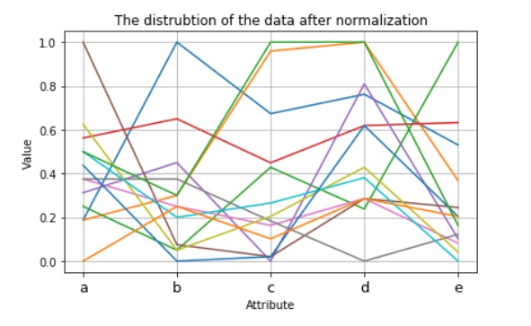 Python先生，你好！（1）——对数据进行规范化处理_对数据集 normalization data.csv 进行规范化处理，包括最大—最小 ...