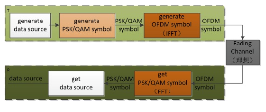 OFDM理解与matlab代码-CSDN博客