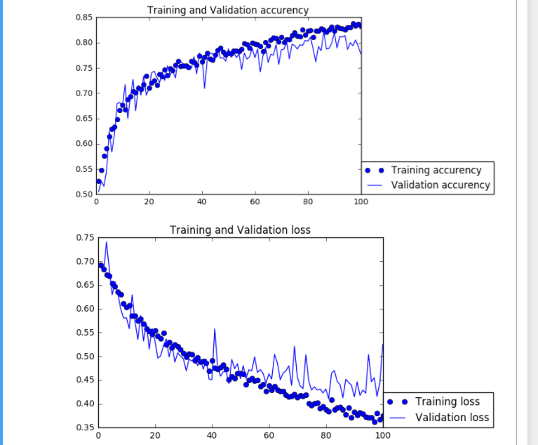 基于小型训练集的卷积神经网络（kaggle 猫狗分类）（《python深度学习》）calvinharris的博客 Csdn博客 