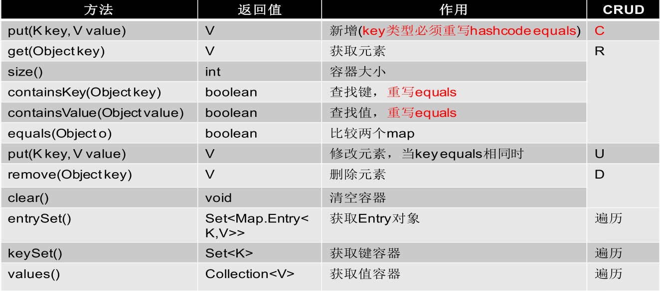 基于java的容器底层原理实现_java容器类底层-CSDN博客